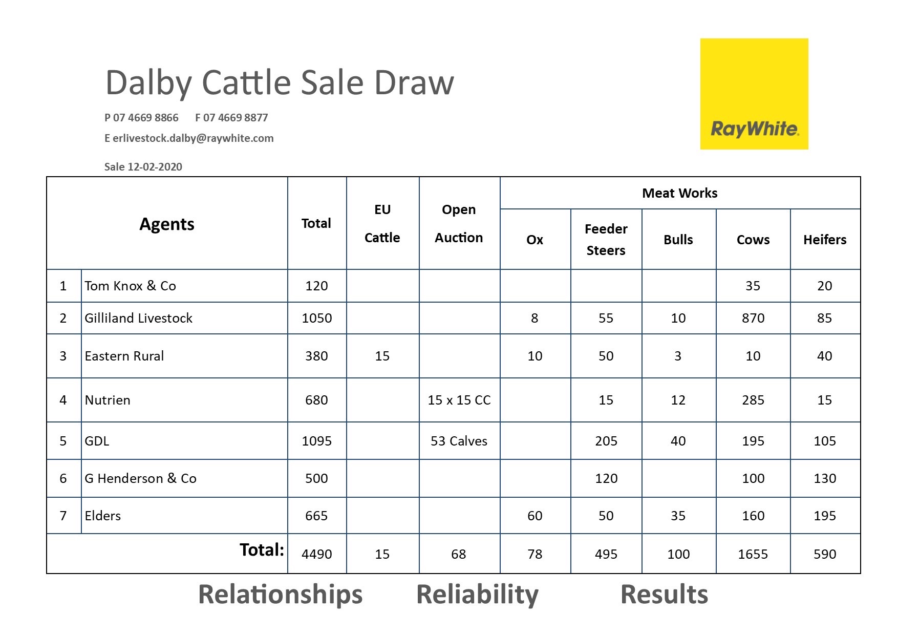 The Herd Online | Dalby Prime Cattle Sale