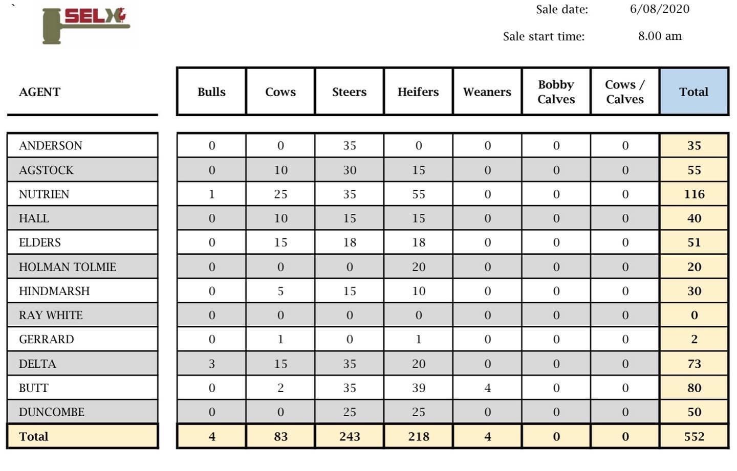 The Herd Online | SELX Yass Prime Cattle Sale