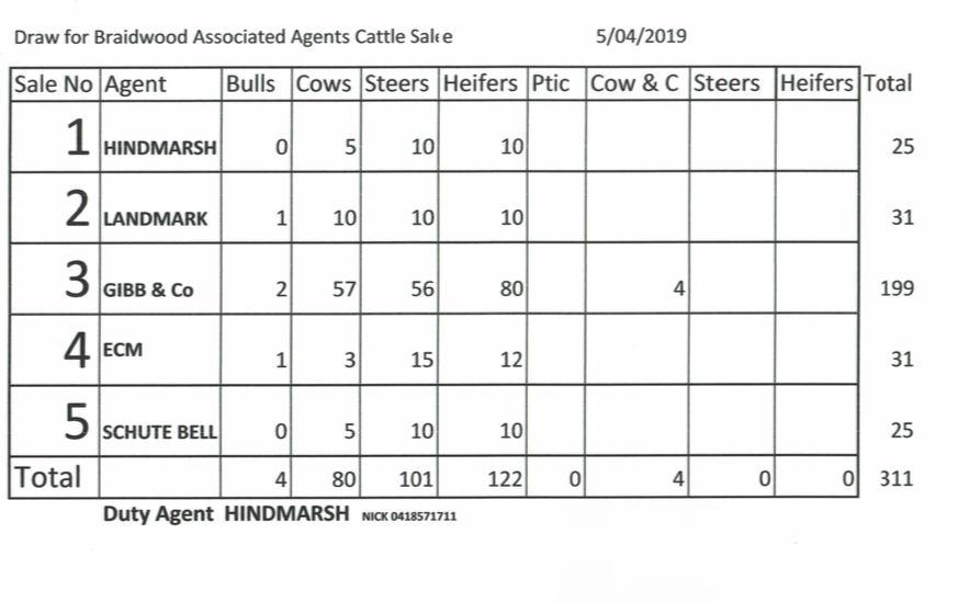 The Herd Online | BRAIDWOOD STORE CATTLE SALE