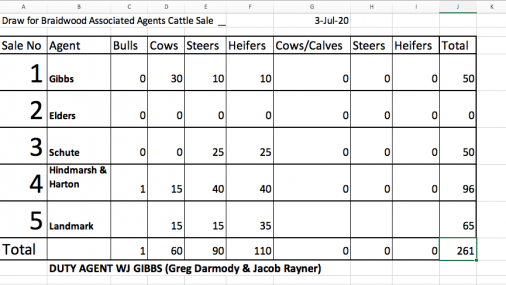 The Herd Online | BRAIDWOOD STORE CATTLE SALE (COVID-19 REGULATIONS APPLY)